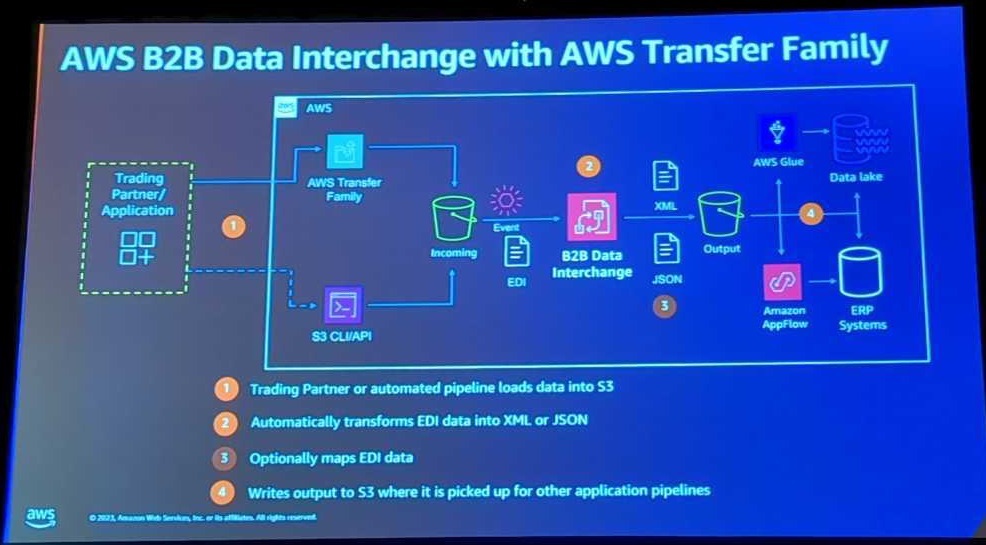 AWS B2B Data Interchange の基本的な使い方が学べるワークショップに参加しました（STG352） #AWSreInvent | DevelopersIO