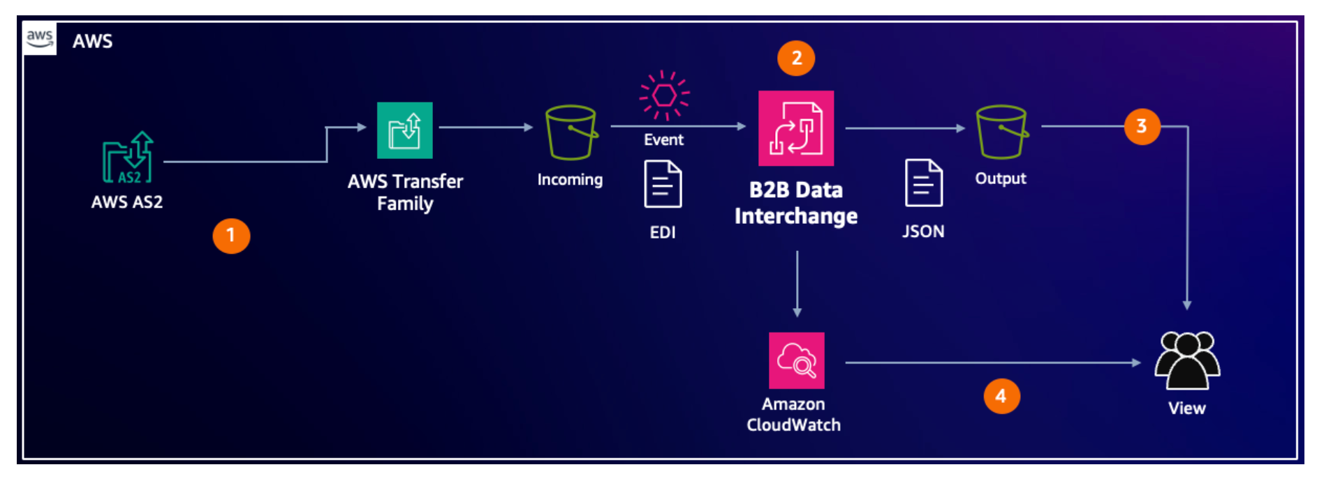 AWS B2B Data Interchange の基本的な使い方が学べるワークショップに参加しました（STG352） #AWSreInvent | DevelopersIO
