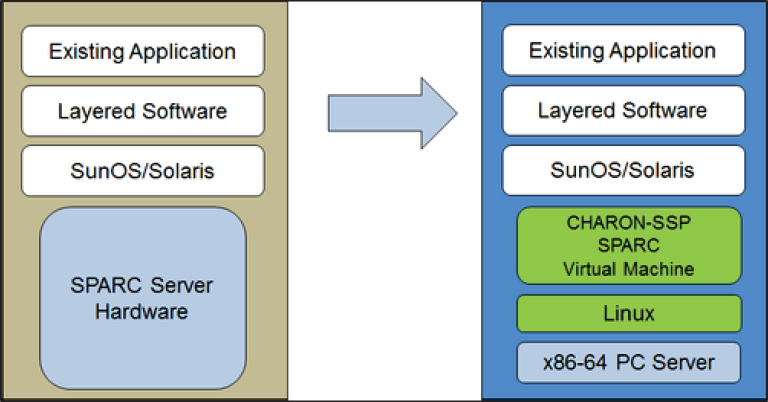 [アップデート]SPARCサーバーをAWSにリホストするVirtualization for SPARC on AWS with Stromasysが発表されました #AWSreinvent ...