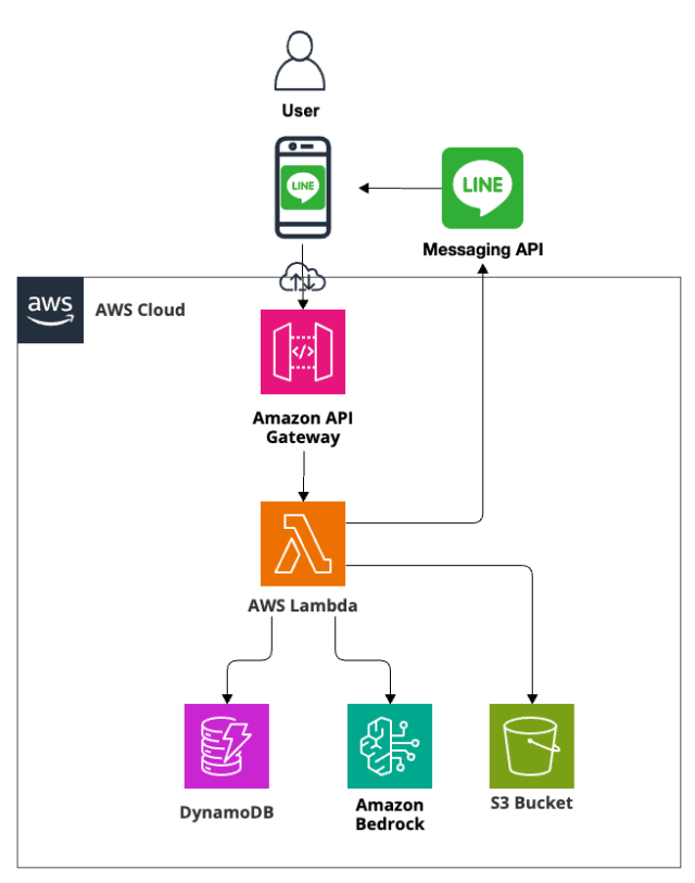 ドメイン駆動設計を実践して自分の LINE 環境をリファクタリングしてみた | DevelopersIO