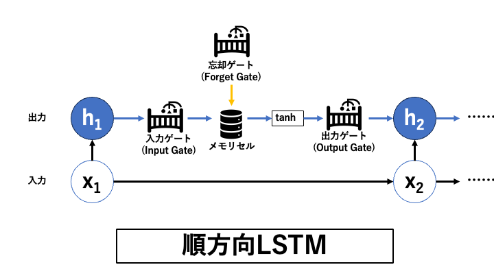 [中級編]LLMへ至る道~LSTMってやつがいるらしい~[10日目] | DevelopersIO