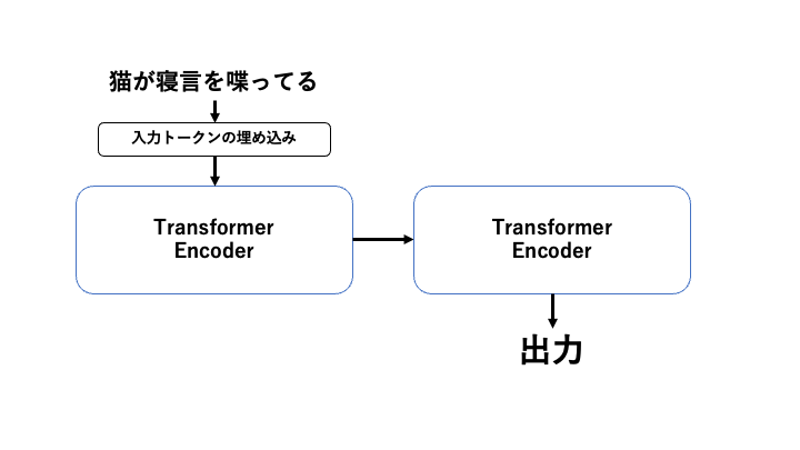 [上級編]LLMへ至る道~BERTはよく聞くけど実は~[19日目] | DevelopersIO
