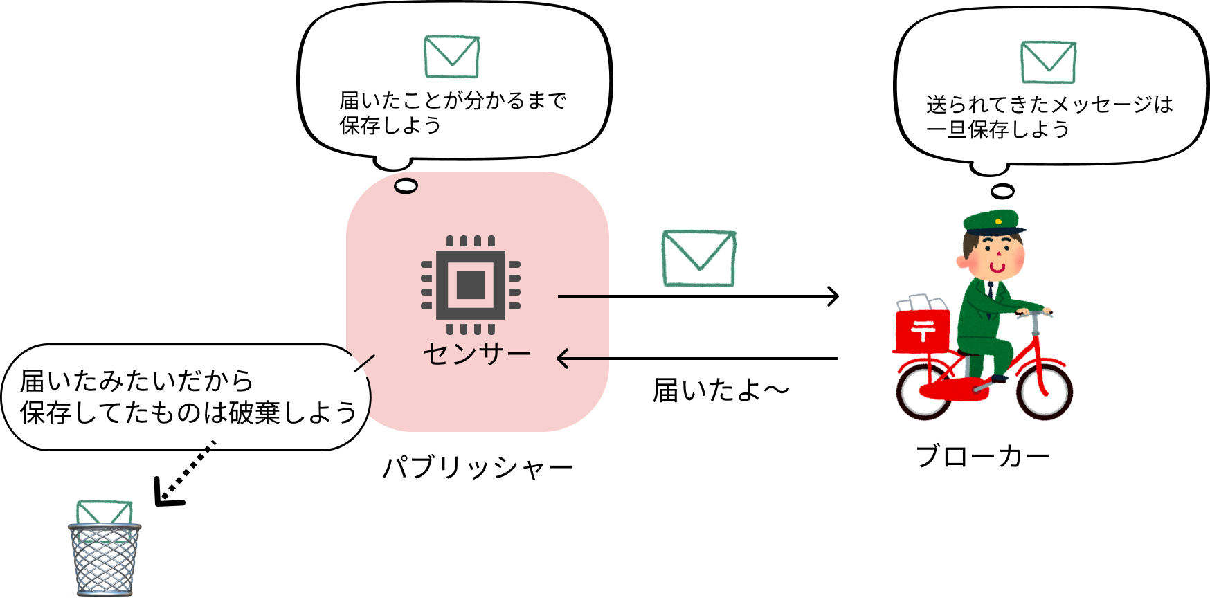 イラストで理解するMQTT | DevelopersIO
