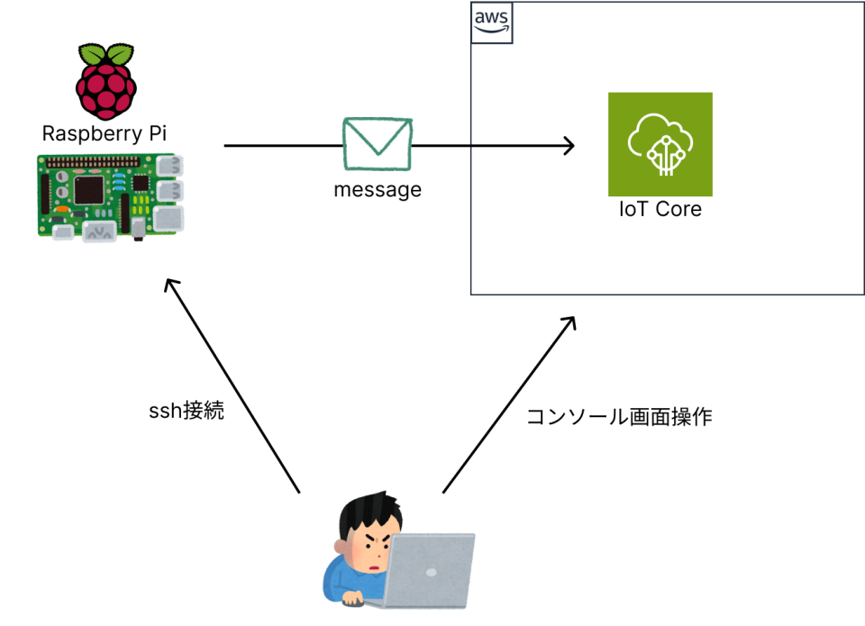 [初級編]AWS IoT CoreでPub/Subをやってみた | DevelopersIO