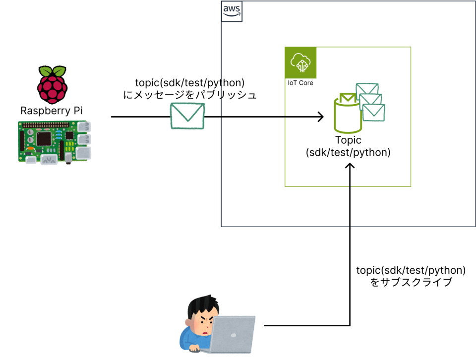 [初級編]AWS IoT CoreでPub/Subをやってみた | DevelopersIO