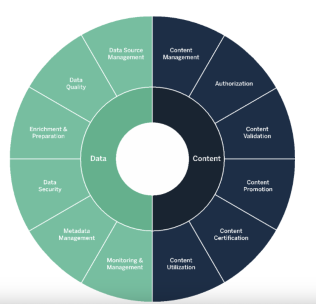 データマネジメントのDAMAホイール図とTableauBlueprintのデータガバナンス図の比較 | DevelopersIO
