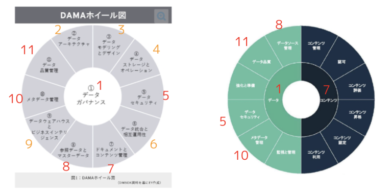 データマネジメントのDAMAホイール図とTableauBlueprintのデータガバナンス図の比較 | DevelopersIO