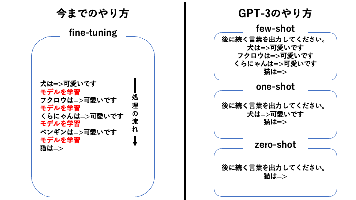 [上級編]LLMへ至る道~GPT-3の話~[22日目] | DevelopersIO