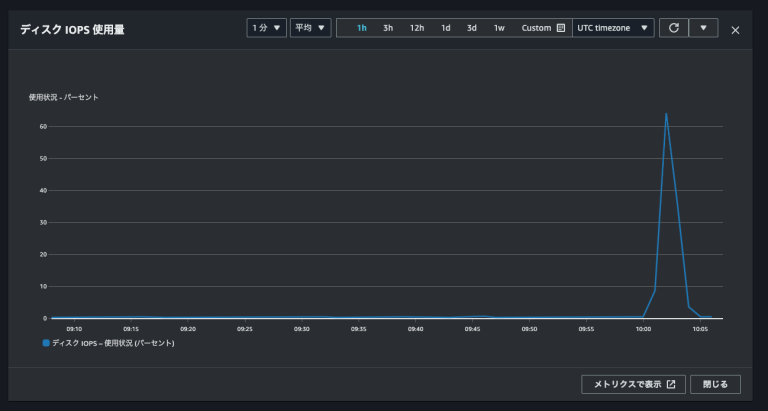 Amazon FSx for NetApp ONTAPにおける Temperature Sensitive Storage ...