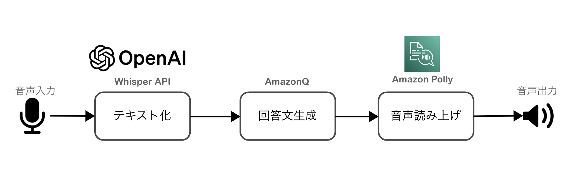 [初心者向け]Amazon Polly を使って Amazon Q を喋らせてみた #AWSreInvent | DevelopersIO
