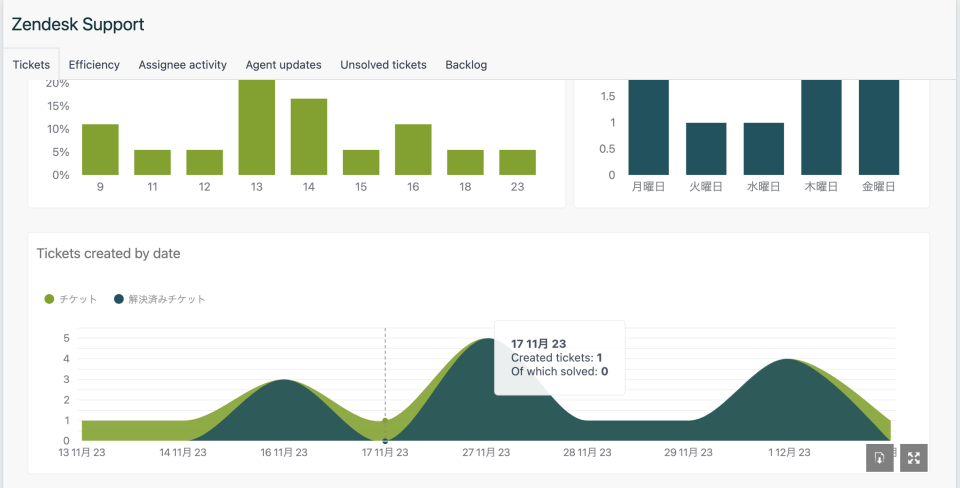 Navigating Zendesk Explore: Creating Effective Datasets for Deeper Insights | DevelopersIO