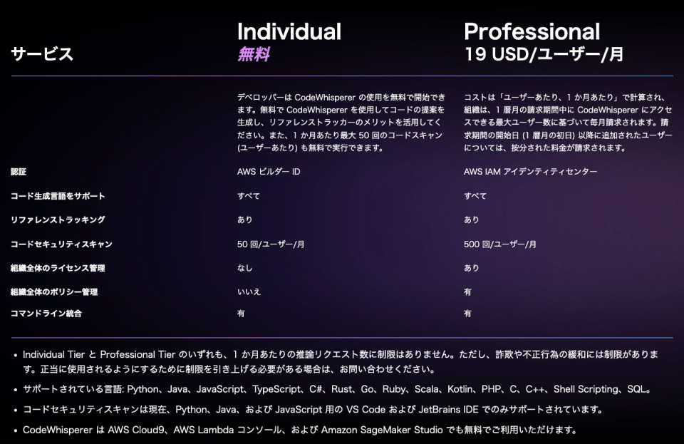 CodeWhispererが Infrastructure as Code (IaC)をサポートし CloudFormation・CDK・Terraformに対応しました ...