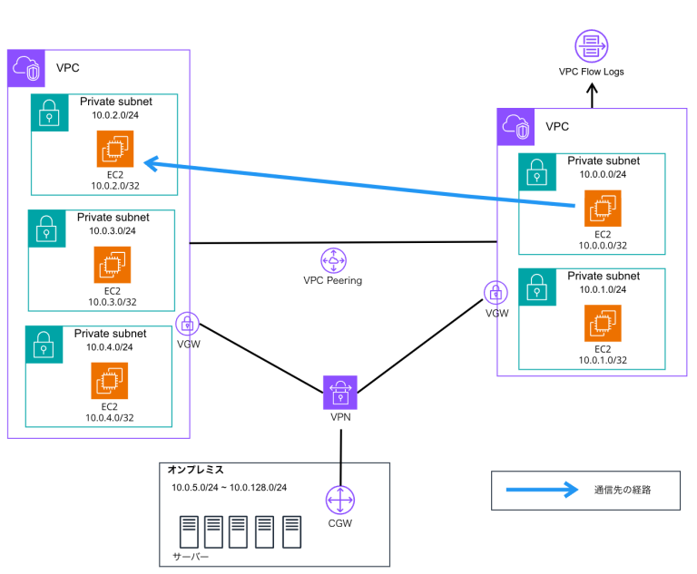 CloudWatch Logs Insightsを利用し、VPCフローログで送信元/先をIPやCIDRに絞り込み分析してみた | DevelopersIO