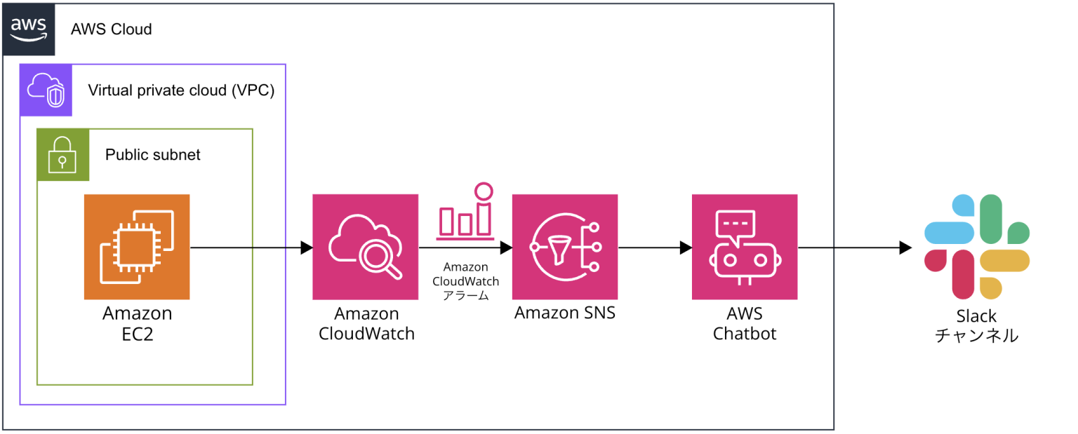CloudWatchアラームをSlackに通知させてみた | DevelopersIO