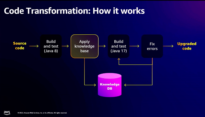 [レポート]Amazon Q Code Transformation を使用してアプリのアップグレードとメンテナンスを自動化する #AWSreInvent #DOP229 | DevelopersIO