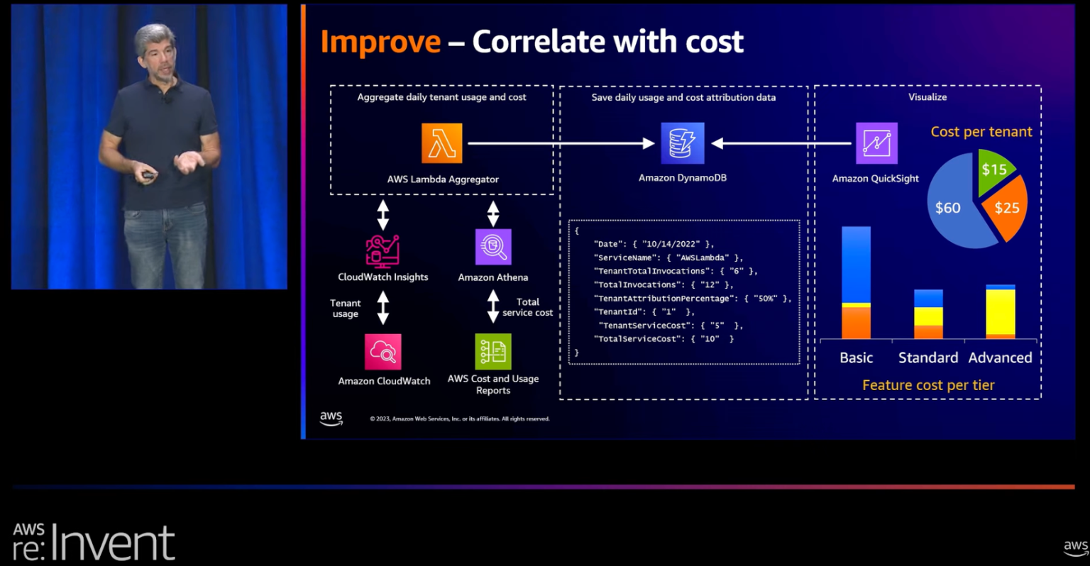 [レポート] re:Invent 2023 : SaaS on AWS セッションまとめ #AWSreInvent | DevelopersIO