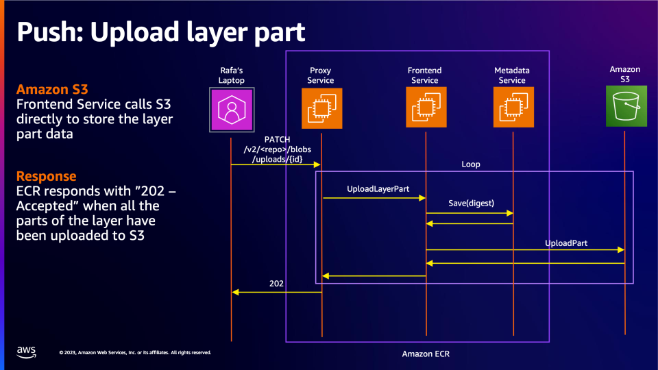 [レポート] Dive deep into Amazon ECR #AWSreInvent #CON405 | DevelopersIO