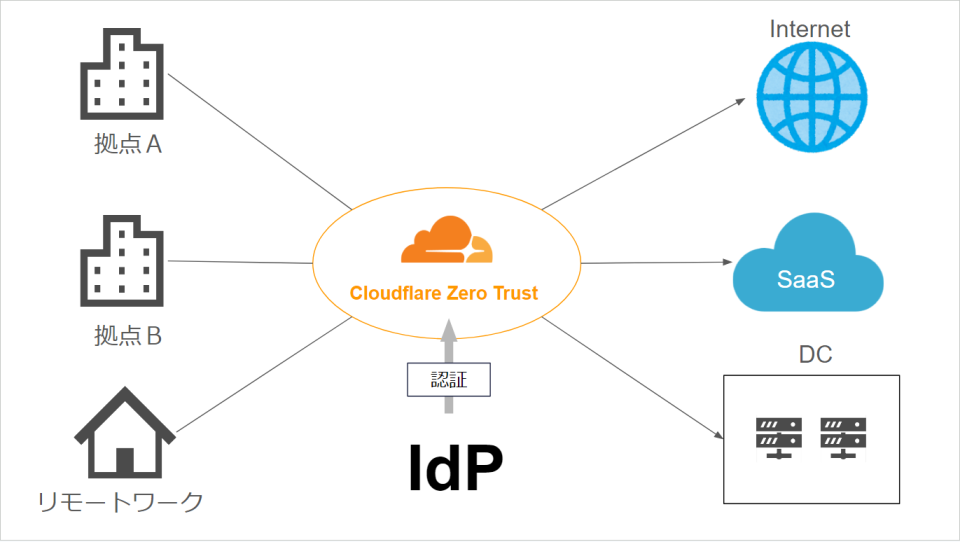 Cloudflare Zero Trust導入でよくあるネットワーク課題はどのように改善するのかまとめてみました。 | DevelopersIO