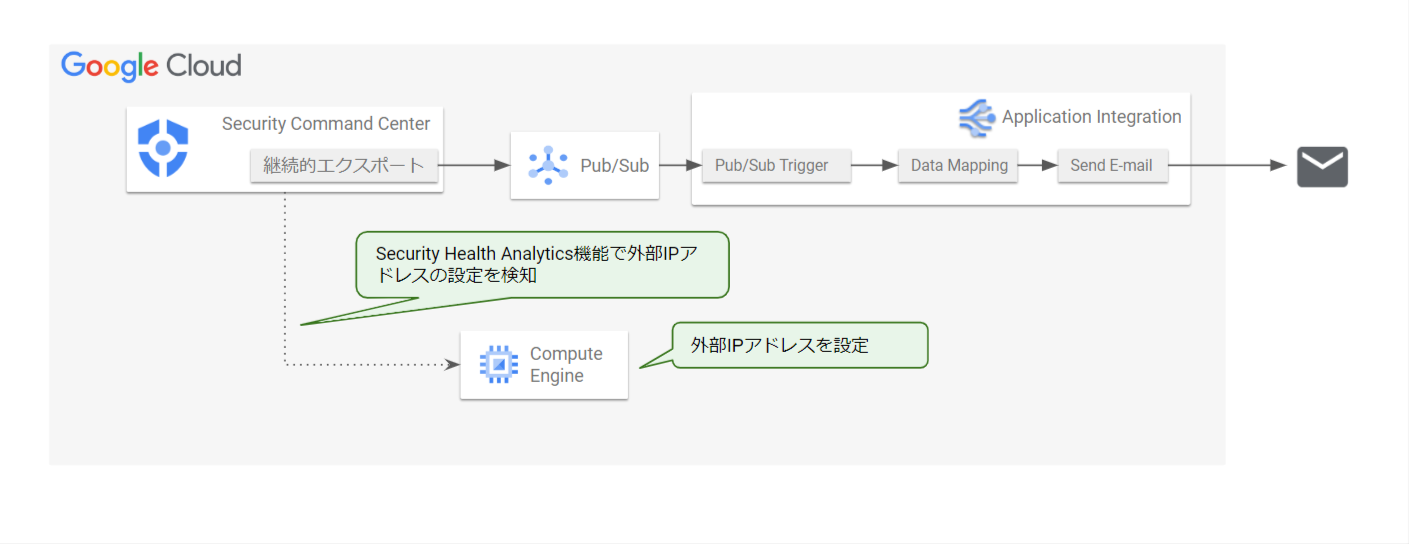 Security Command Center 検出結果のメール通知を Application Integration で構成する | DevelopersIO