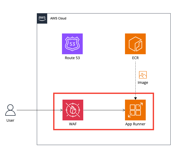 ドメイン及びIPアドレス制限WAF付きのApp RunnerをCloudFormationで実装してみた | DevelopersIO