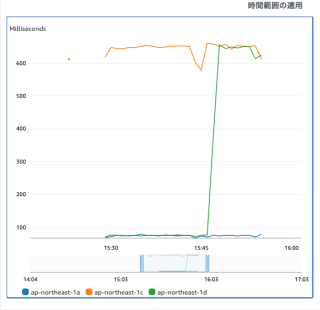 (ARC310) Python WEBアプリからEMF形式でメトリクスを送信してみた | DevelopersIO