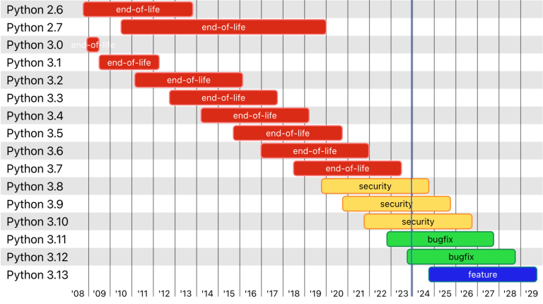 [アップデート] AWS Lambda でPython 3.12ランタイムがサポートされました | DevelopersIO