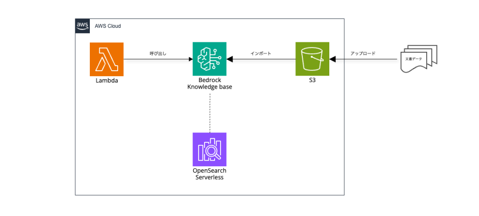 BedrockのKnowledge base、OpenSearch Serverless、S3、Lambdaを利用し、RAGを実装してみた #AWSreInvent | DevelopersIO