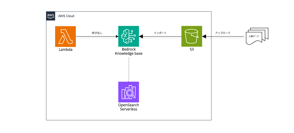 BedrockのKnowledge base、OpenSearch Serverless、S3、Lambdaを利用し、RAGを実装してみた #AWSreInvent | DevelopersIO