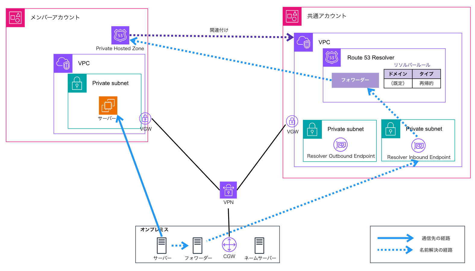 ハイブリッドクラウドかつマルチアカウント構成で、Route 53 Resolver イン / アウトバウンドエンドポイントの集約 | DevelopersIO