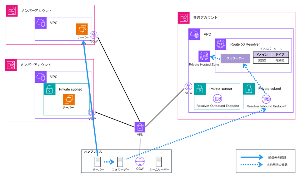 ハイブリッドクラウドかつマルチアカウント構成で、Route 53 Resolver イン / アウトバウンドエンドポイントの集約 | DevelopersIO