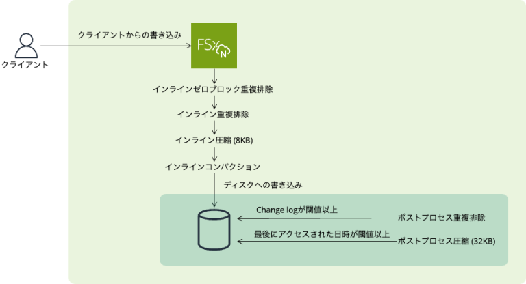 Amazon FSx for NetApp ONTAPにおける Temperature Sensitive Storage ...