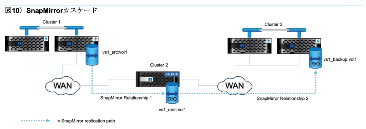 Amazon FSx for NetApp ONTAP で SnapMirrorのカスケードをしてみた | DevelopersIO