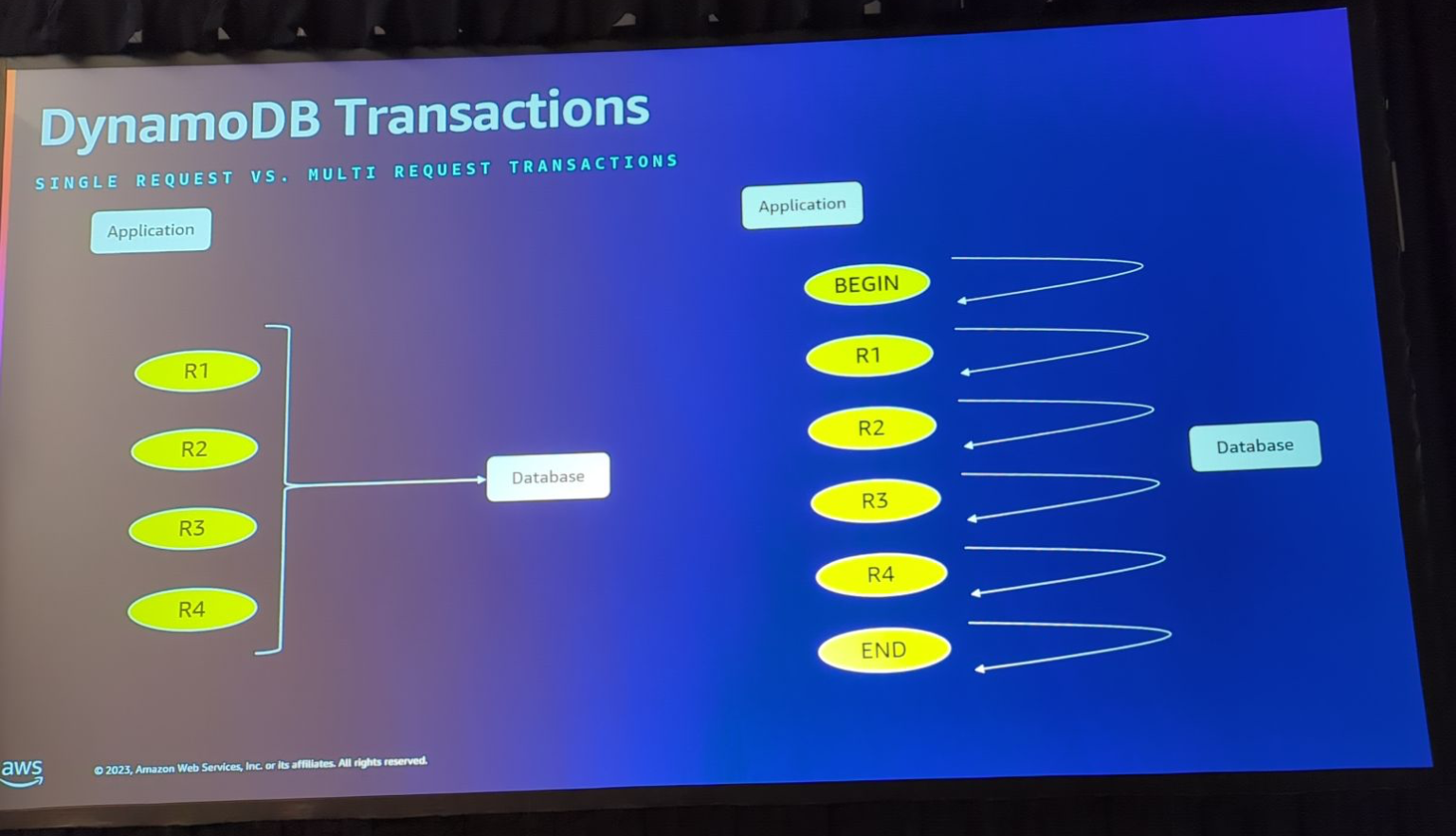 [レポート] Dive deep into Amazon DynamoDB #DAT330 #AWSreInvent | DevelopersIO