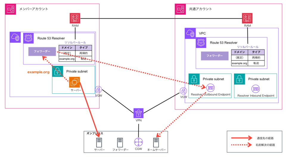 ハイブリッドクラウドかつマルチアカウント構成で、Route 53 Resolver イン / アウトバウンドエンドポイントの集約 | DevelopersIO