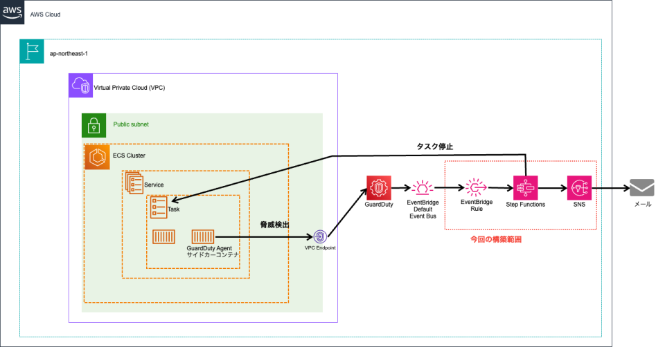 Amazon GuardDuty ECS Runtime Monitoringで脅威を検出したECSタスクを自動停止してみた ...