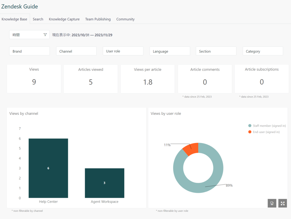 Zendesk Exploreで最初から用意されているダッシュボードについてまとめてみる（Guide 編） | DevelopersIO