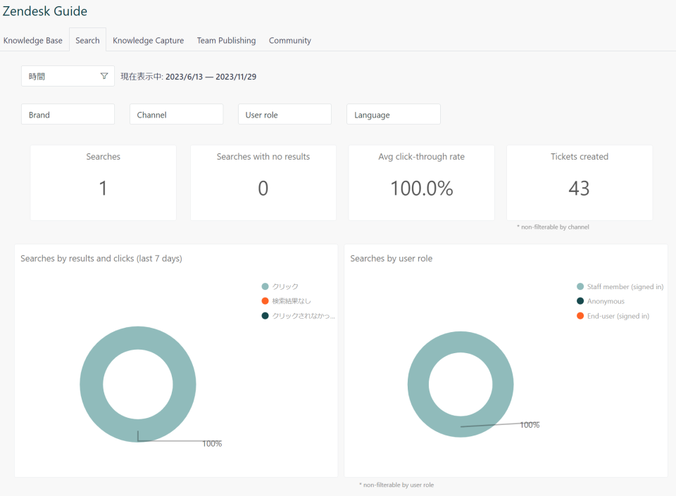 Zendesk Exploreで最初から用意されているダッシュボードについてまとめてみる（Guide 編） | DevelopersIO