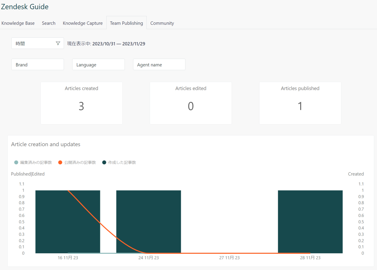 Zendesk Exploreで最初から用意されているダッシュボードについてまとめてみる（Guide 編） | DevelopersIO