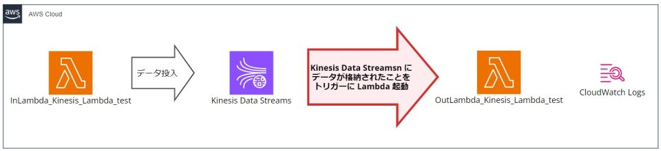 Kinesis Data Streams へのデータ格納をトリガーに Lambda を起動する際の Batch size を変更して挙動を確認した（ParallelizationFactor ...