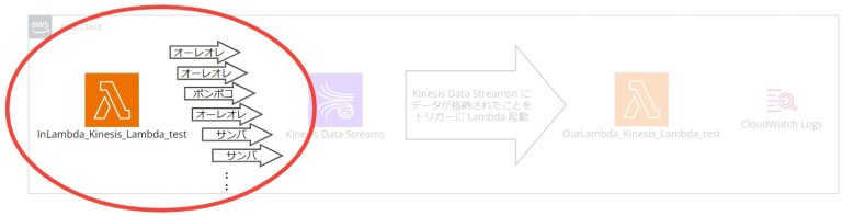 Kinesis Data Streams へのデータ格納をトリガーに Lambda を起動する際の Batch size を変更して挙動を確認した（ParallelizationFactor ...