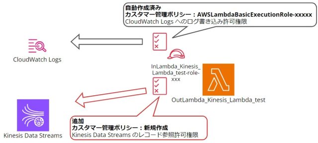 Kinesis Data Streams へのデータ格納をトリガーに Lambda を起動する際の Batch size を変更して挙動を確認した（ParallelizationFactor ...