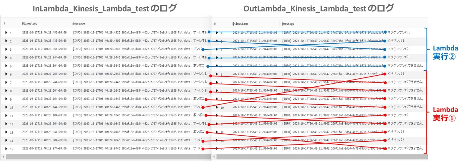 Kinesis Data Streams へのデータ格納をトリガーに Lambda を起動する際の Batch size を変更して挙動を確認した（ParallelizationFactor ...
