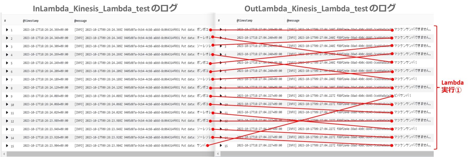 Kinesis Data Streams へのデータ格納をトリガーに Lambda を起動する際の Batch size を変更して挙動を確認した（ParallelizationFactor ...