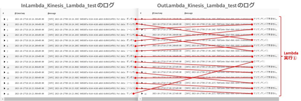 Kinesis Data Streams へのデータ格納をトリガーに Lambda を起動する際の Batch Size を変更して挙動を確認