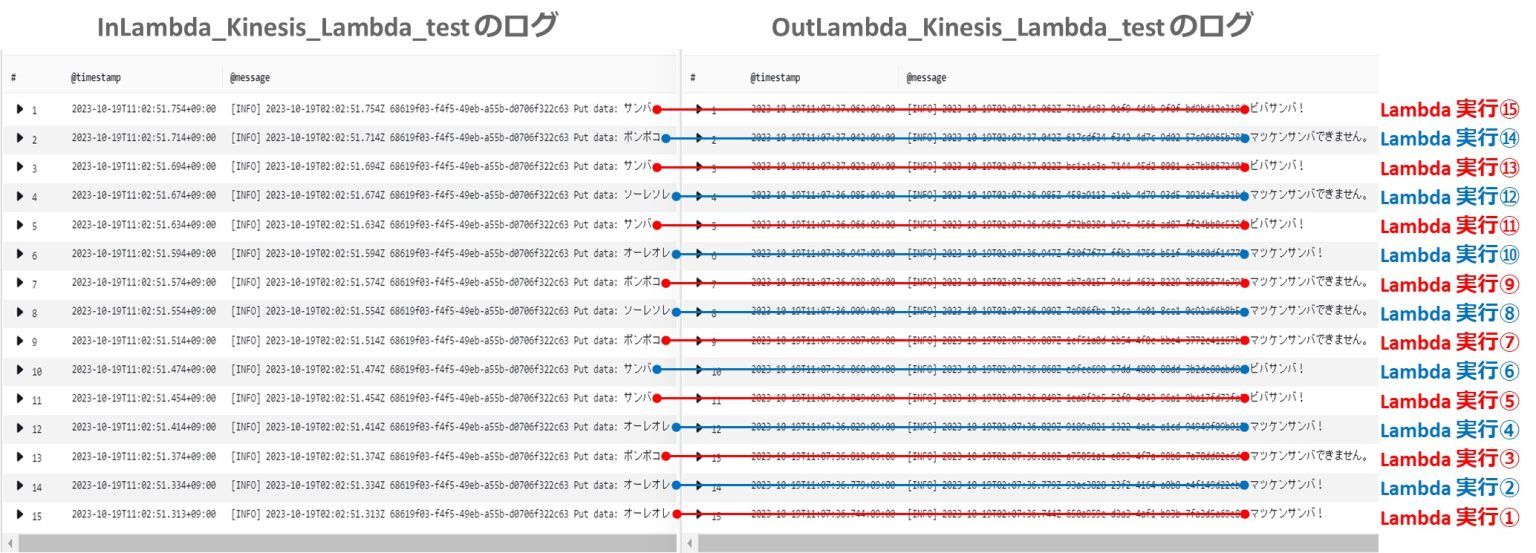Kinesis Data Streams へのデータ格納をトリガーに Lambda を起動する際の Batch size を変更して挙動を確認した（ParallelizationFactor ...