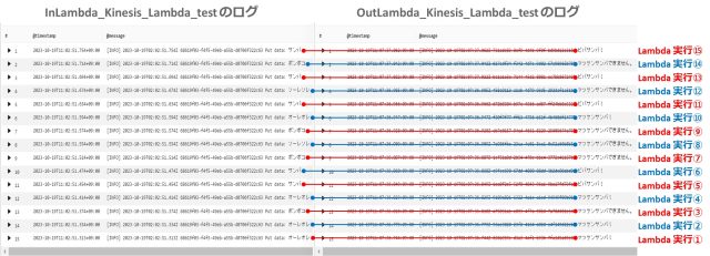 Kinesis Data Streams へのデータ格納をトリガーに Lambda を起動する際の Batch size を変更して挙動を確認した（ParallelizationFactor ...