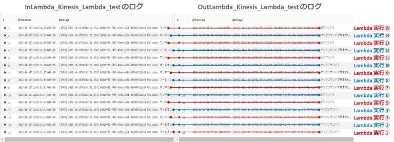 Kinesis Data Streams へのデータ格納をトリガーに Lambda を起動する際の Batch Size を変更して挙動を確認