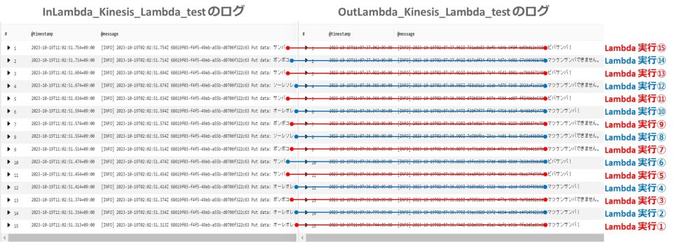 Kinesis Data Streams へのデータ格納をトリガーに Lambda を起動する際の Batch Size を変更して挙動を確認