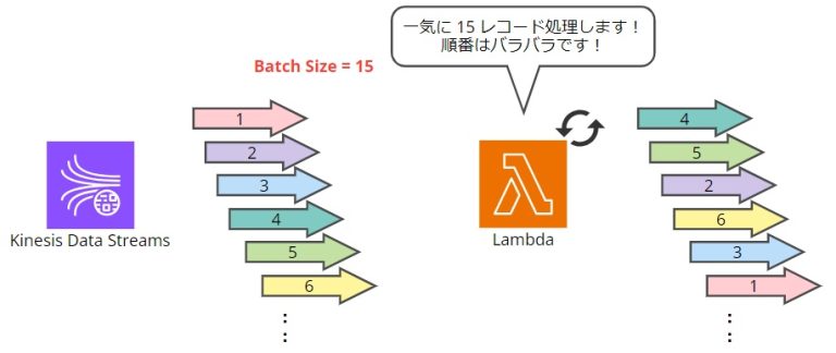 Kinesis Data Streams へのデータ格納をトリガーに Lambda を起動する際の Batch size を変更して挙動を確認した（ParallelizationFactor ...