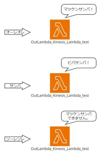 Kinesis Data Streams へのデータ格納をトリガーに Lambda を起動する際の Batch size を変更して挙動を確認した（ParallelizationFactor ...